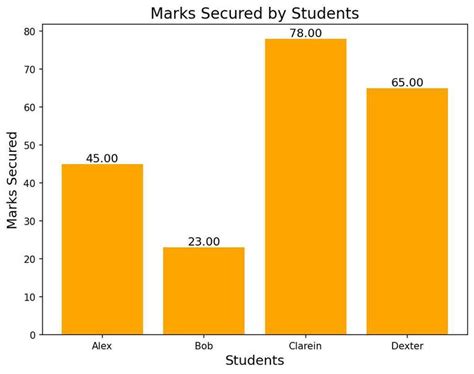 How To Annotate Bars In Barplot With Matplotlib In Python Geeksforgeeks