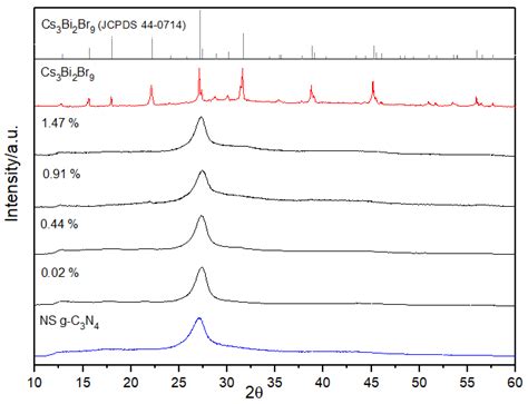 Preparation Of Heterojunctions Based On Cs3bi2br9 Nanocrystals And G C3n4 Nanosheets For