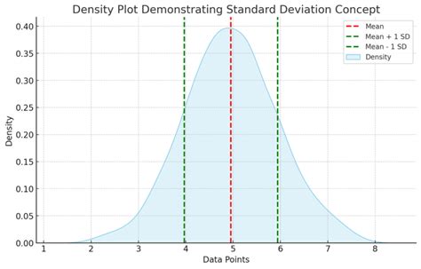 Standard Deviation Vs Standard Error Formula Examples