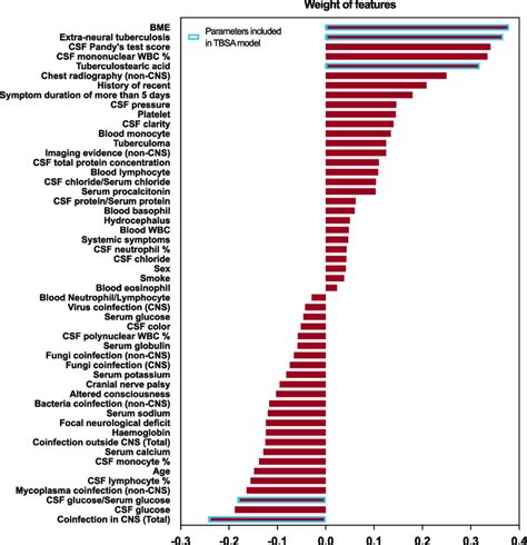 Significant Features Incorporated For Svm Modeling With Respective Download Scientific Diagram