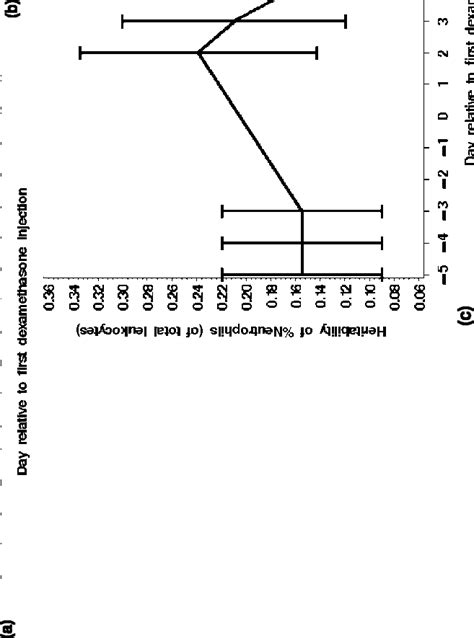 Day Speci C Heritability Estimates And Standard Errors Of Those Download Scientific Diagram