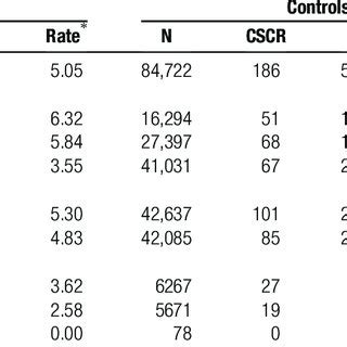 Risk Of Central Serous Chorioretinopathy CSCR Between End Stage Renal Download Scientific