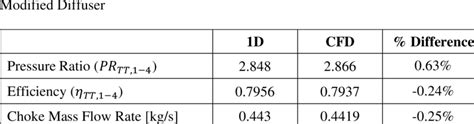 Performance Results Of Test Compressor With Low Solidity First Vane Row Download Scientific