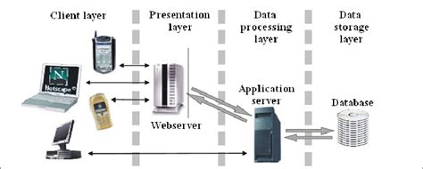 Web Centric Systems Data Storage Layer This Layer Is Responsible For Download Scientific