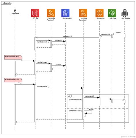 Draw Aws Diagrams In Astah Astah In 5min