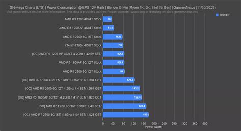 gn mega charts cpu power consumption gamersnexus