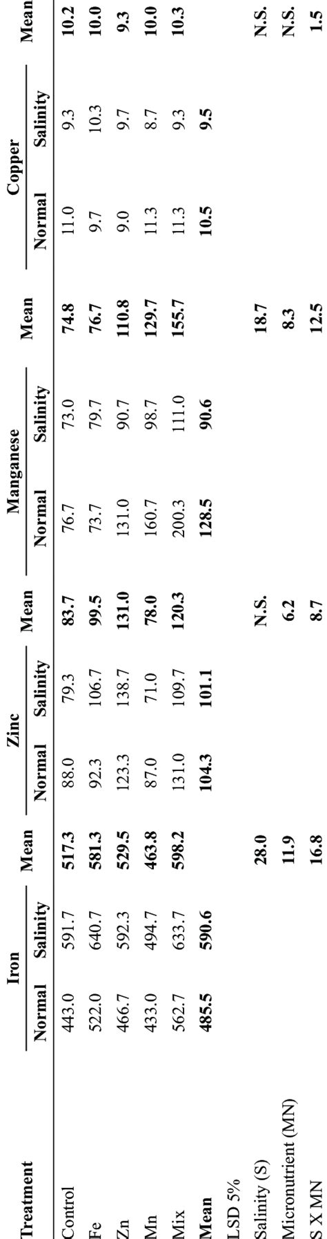 Effect Of Salinity Micronutrients Foliar Spray And Their Interaction