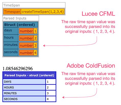 code kata parsing time spans in coldfusion