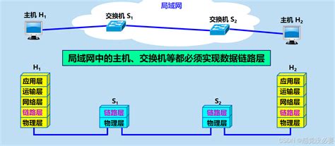 计算机网络——数据链路层 csdn博客