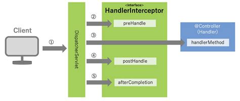 Interceptors In Springboot One Common Interview Question Is About
