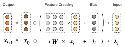 Github Shreyampattanashetti721999deepcrossnetworkdcn Dcn Was Designed To Learn Explicit