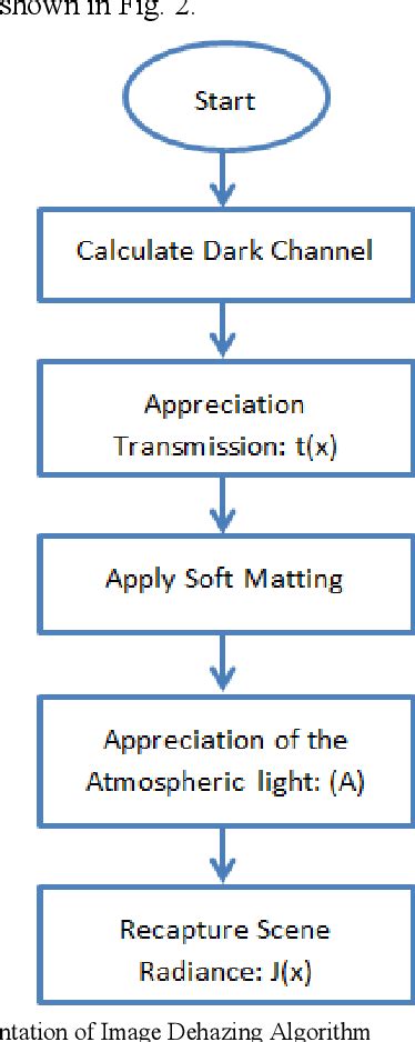 Figure 1 From Single Image Dehazing Using Multi Scale Dcp Bcp Fusion