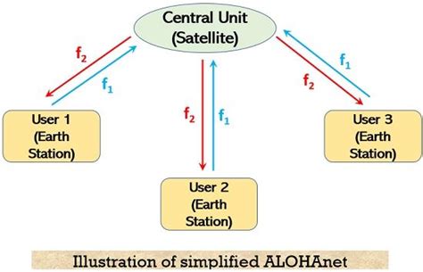 What Is Aloha History Introduction Pure Aloha And Slotted Aloha