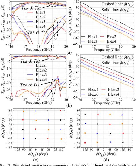 Figure 2 From An Antenna Filter Antenna Enabled Dual Band Dual