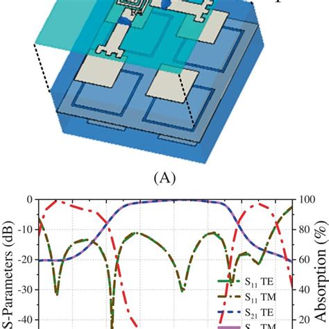 Simulated Sparameters By CST And ADS Download Scientific Diagram