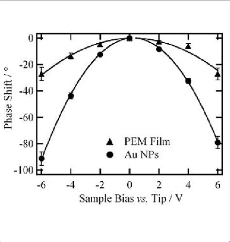 Efm Phase Shift Of The Pem Fi Lm And The Au Nps With Increasing Bias
