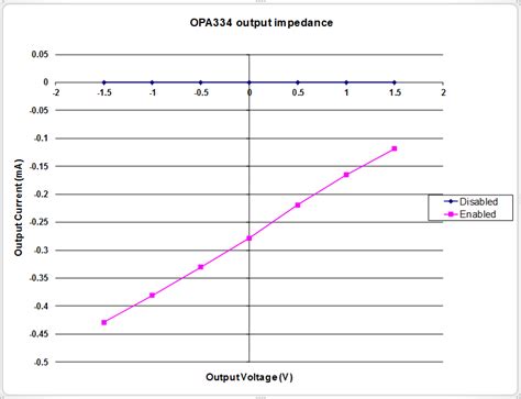Opa334 Output Impedance At Disable Amplifiers Forum Amplifiers Ti E2e Support Forums