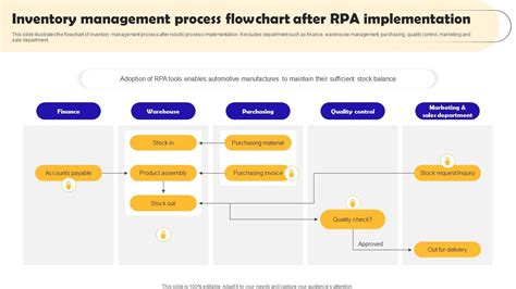 Inventory Management Process Flowchart After Robotic Process Automation Implementation Ppt Slide