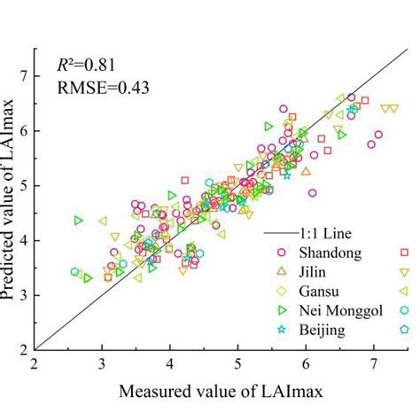 regression model for maximum leaf area index for summer maize