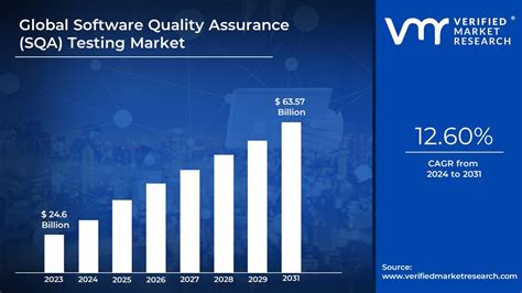 Software Quality Assurance Sqa Testing Market Size Share Trends And Forecast