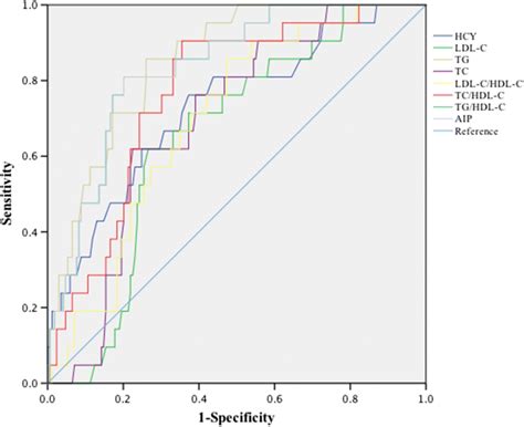 the roc curves for hcy ldl c tg tc ldl c hdl c tc hdl c tg hdl c