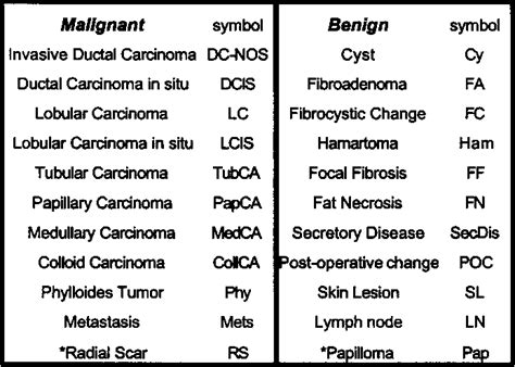 Table 1 From A Bayesian Network For Mammography Semantic Scholar