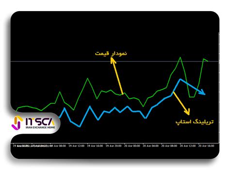 آموزش قرار دادن تریلینگ استاپ در متاتریدر Trailing Stop حد ضرر