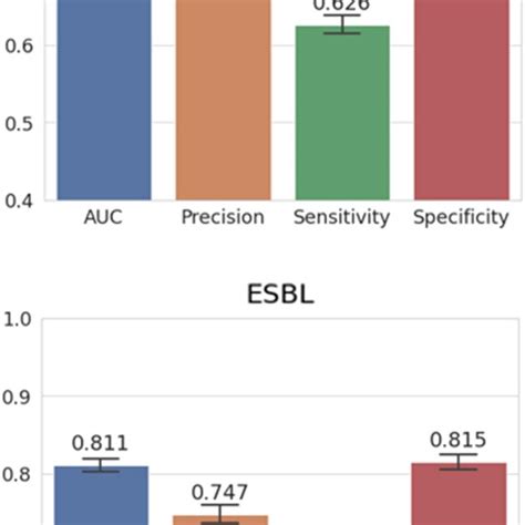 The Classification Performance Of The Gradient Boosted Decision Tree