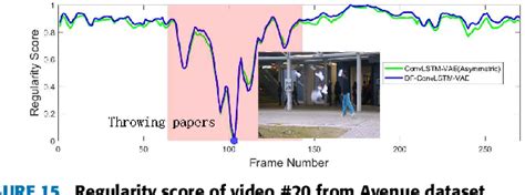 Figure 1 From Unsupervised Anomaly Video Detection Via A Double Flow Convlstm Variational