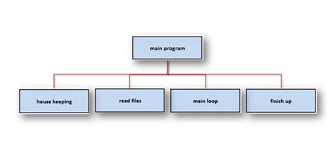 Solved I Need A Data Dictionary A Hierarchy Chart The Pseudocode And Course Hero