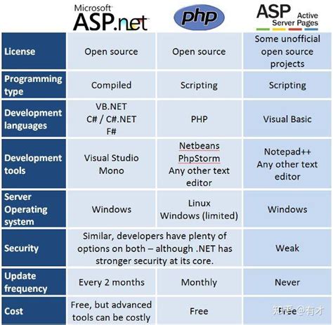 php jsp asp 知乎