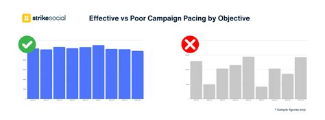 Understanding Campaign Pacing In Social Media Advertising Strike Social