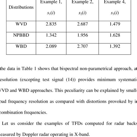 Systematic Error δ R Contained In Time Frequency Distributions Download Table