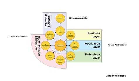 Dbj Org Classification Of Information Is Architecture Foundation
