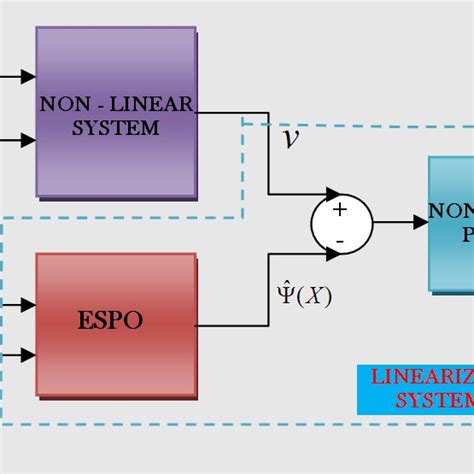 the proposed non linear pi controller n pi download scientific diagram