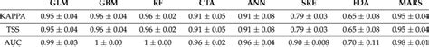 Mean ±sd True Skill Statistic Tss Roc Curve Auc And Cohens