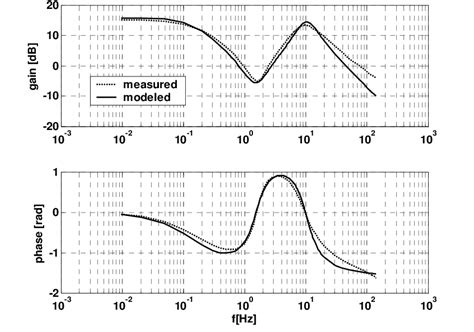 14 Currentvoltage Frf Modeled And Measured Download Scientific Diagram