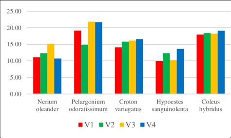 The Length Of Shoots At Rooted Cuttings On Different Substrates Cm