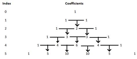 Binomial Theorem For Positive Integral Indices Statement And Example