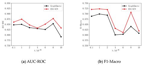 Esa Gcn An Enhanced Graph Based Node Classification Method For Class