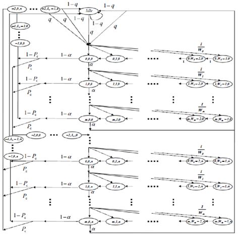 The Markov Chain Modelling The Unslotted Csmaca Backoff Download