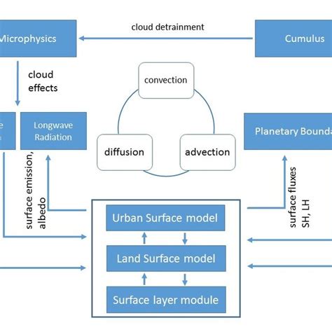 4 2 Flow Chart Of Wrf Modeling System Figure Was From Ucar At Download Scientific Diagram