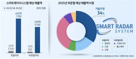 Ipo 인터뷰 스마트레이더시스템 4d 레이더 기술로 자율주행 필수 센서될 것 네이트 뉴스