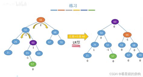 数据结构和算法 平衡二叉树(定义 插入 删除 时间复杂度)平衡二叉树的插入时间复杂度 Csdn博客 数据结构和算法 平衡二叉树(定义 插入 删除 时间复杂度)平衡二叉树的插入时间复杂度 Csdn博客