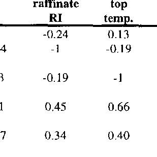 Partial Correlation Of Variables Download Table