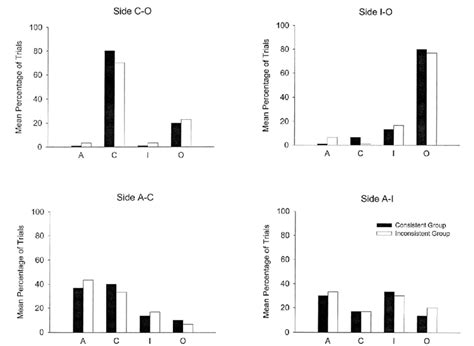 The Mean Percentages Of Trials For The Three Test Sessions Combined On Download Scientific