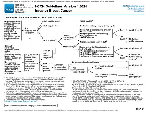 Nccn Clinical Practice Guidelines In Oncology Nccn Guidelines® Breast Cancer Pdf Cancer