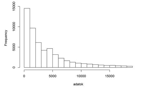 Exponential Curve Fit On Histogram In R Stack Overflow