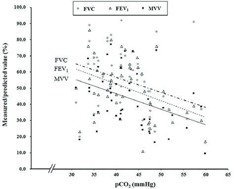 ratio of measured and predicted values of pulmonary function parameters