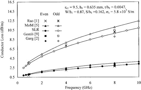 Conductor Loss Of Coupled Microstrip Lines With Frequency Download Scientific Diagram